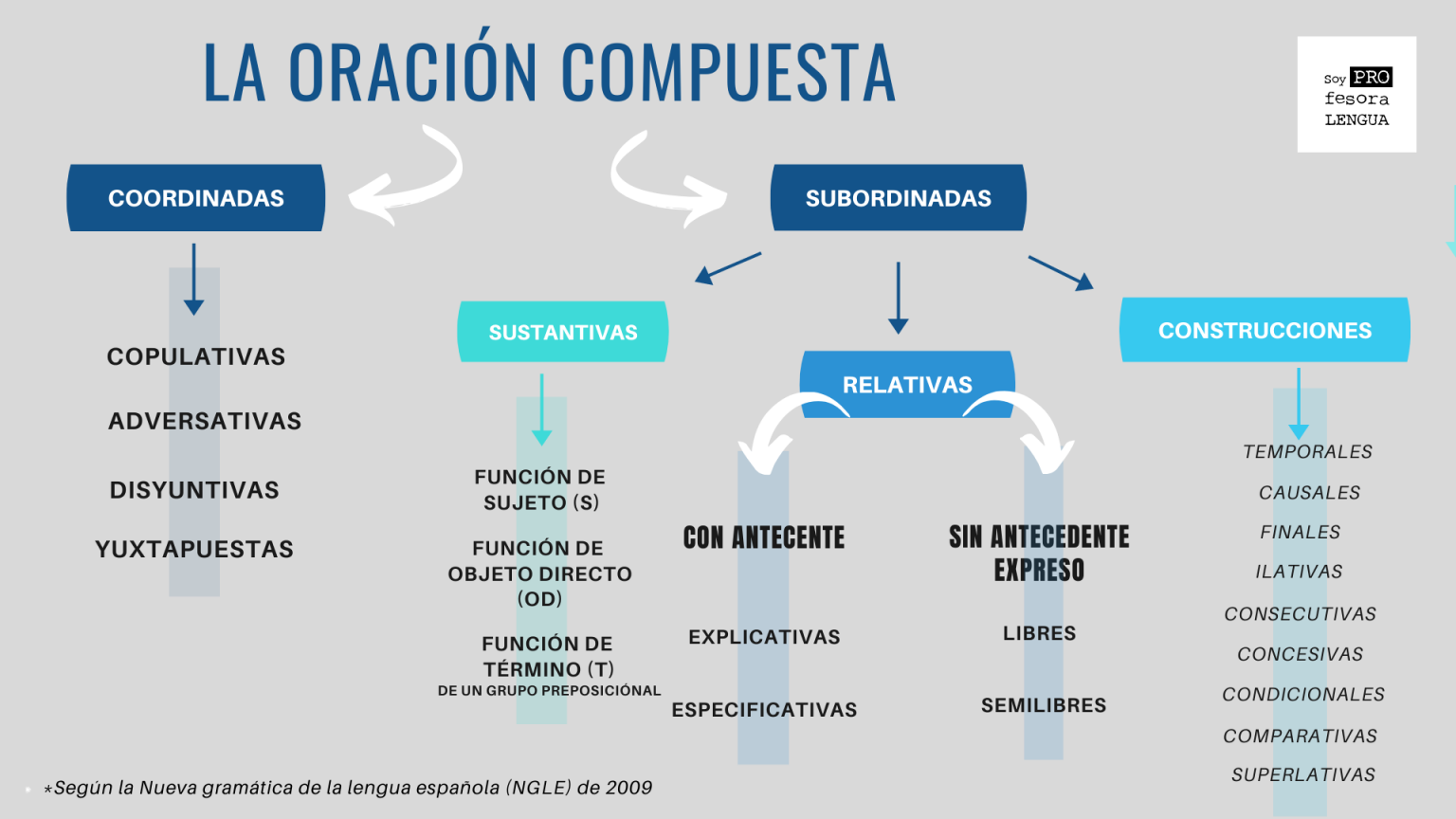 Oraciones Compuestas: las SUBORDINADAS DE RELATIVO - NGLE
